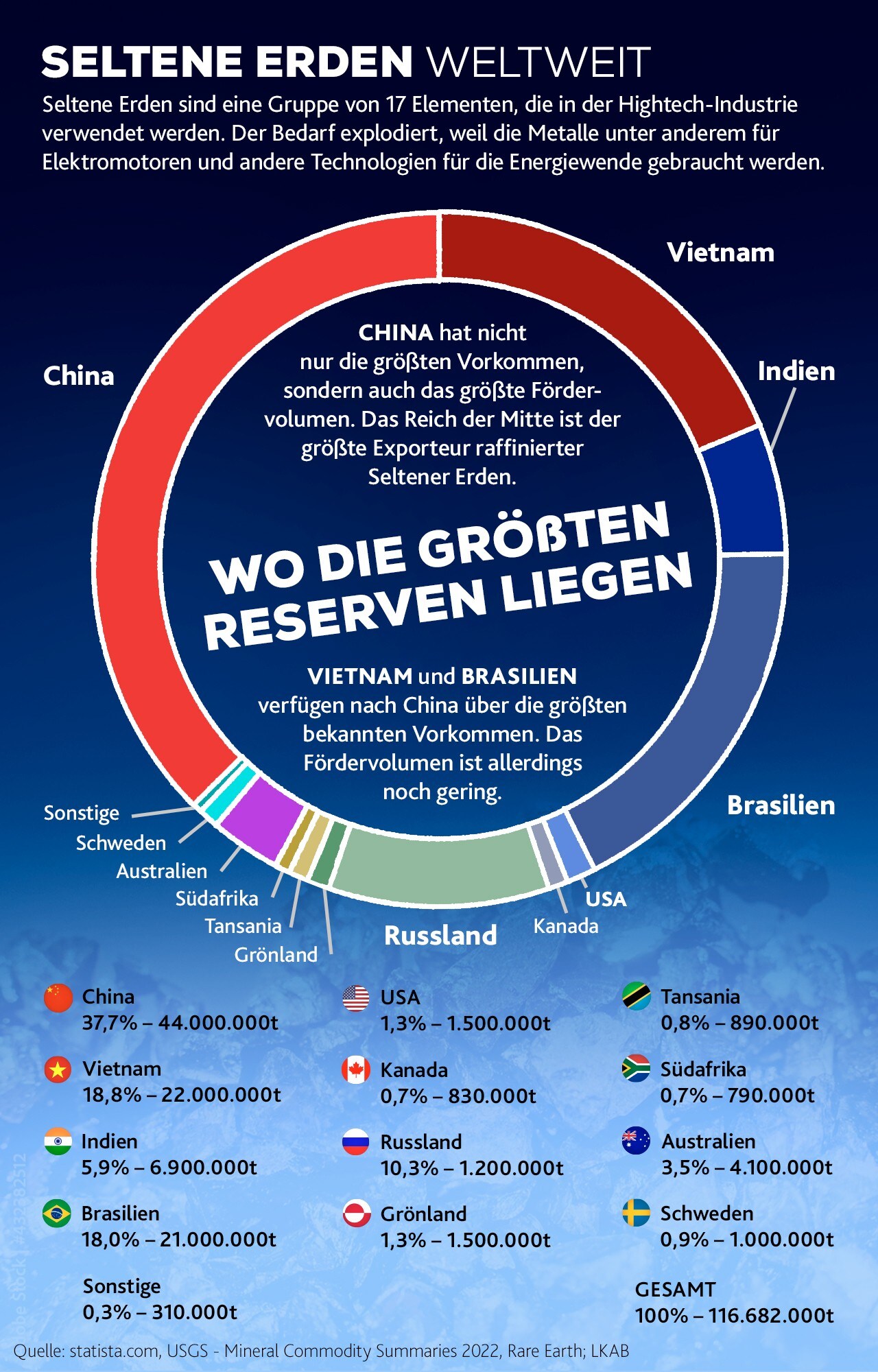 Mehr Minen nötig - Lithium-Bedarf weltweit seit 2020 verdreifacht ...