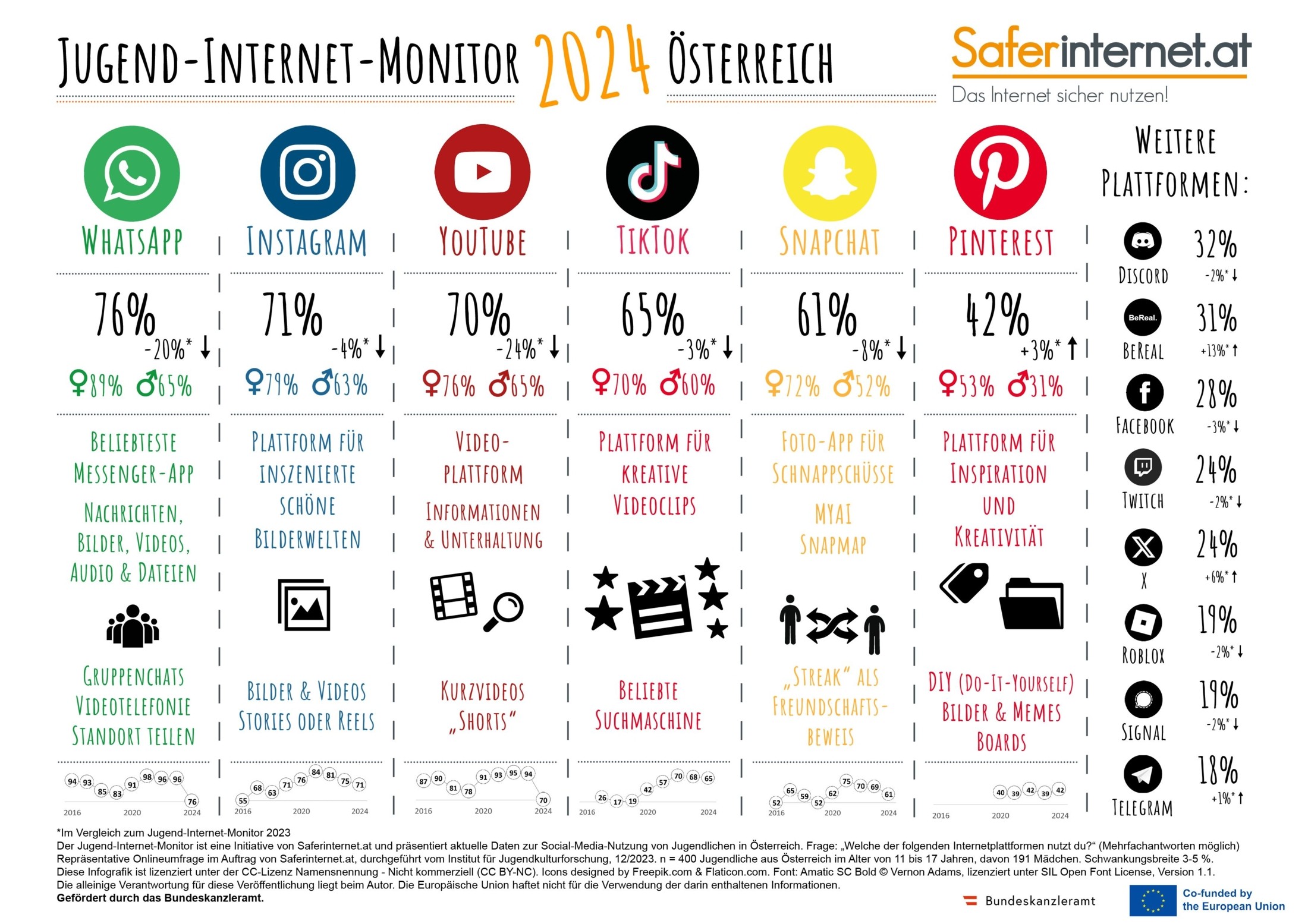Des chiffres étonnants : - L’utilisation des médias sociaux chez les ...