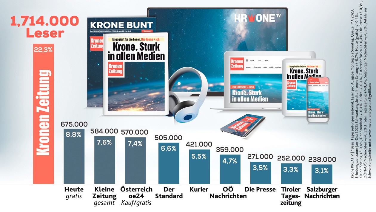 A médiaelemzés ezt bizonyítja: - “Krone” – az osztrákok újságja | krone.at