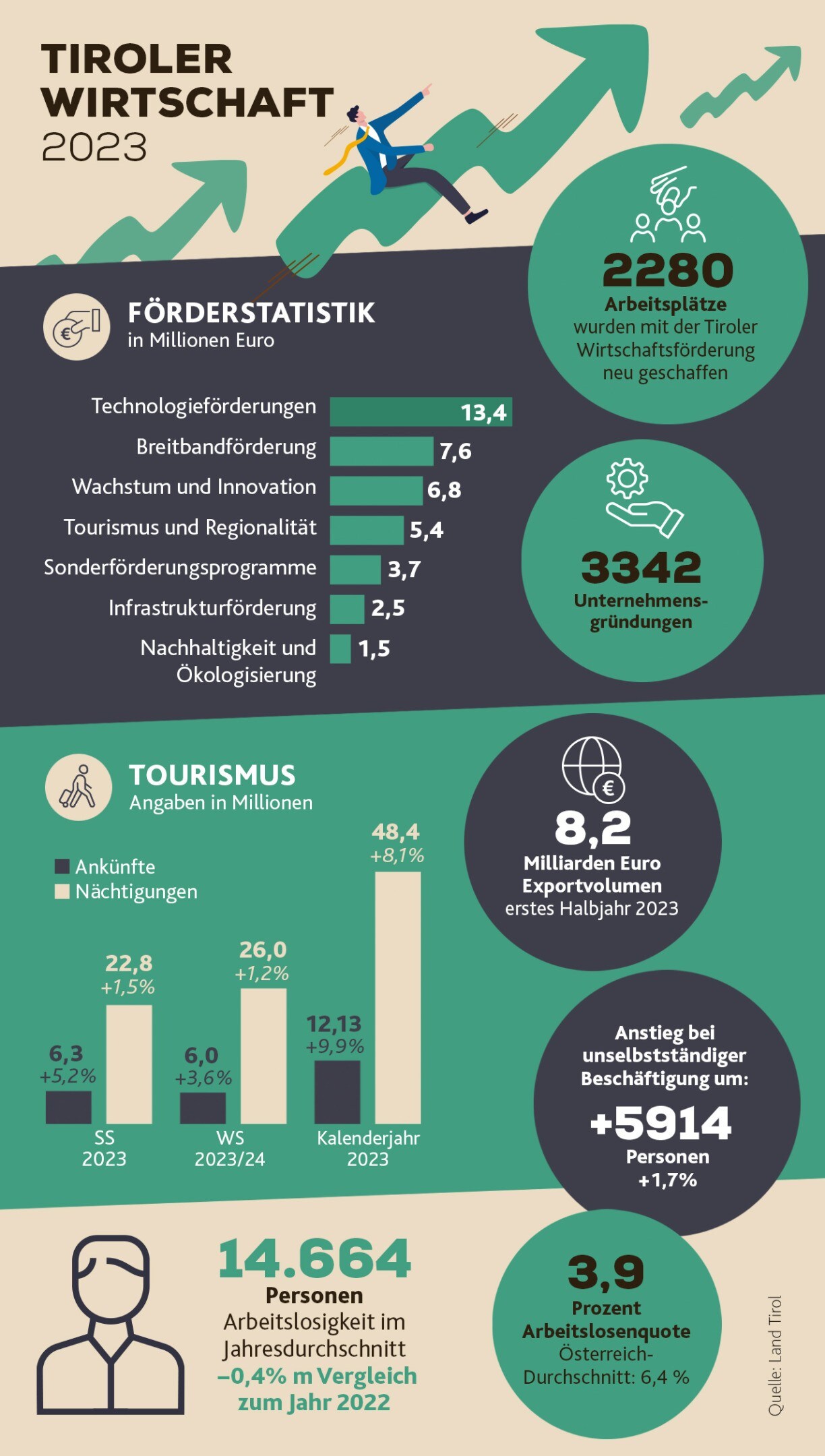 Few unemployed - Tyrolean economy in the black, but not all rosy | krone.at