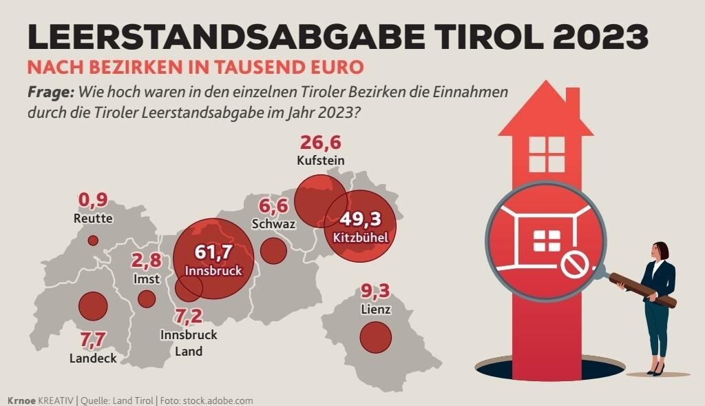 Finanzieller Flop - Leerstandsabgabe: Viele Gemeinden gehen leer aus ...