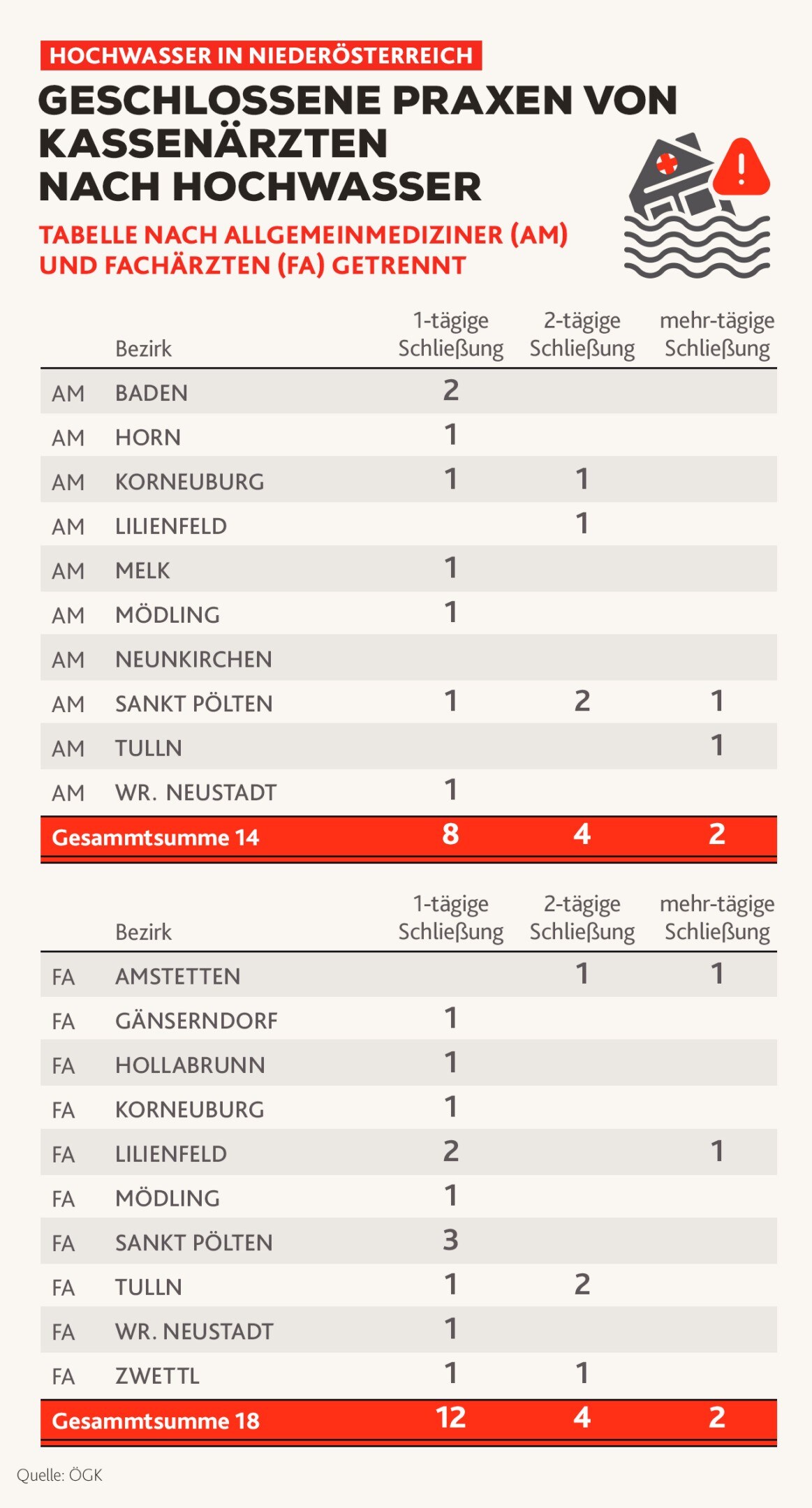 Geschlossene Praxen - Arzt nach Flut: „Ich kann nicht mehr weitermachen ...