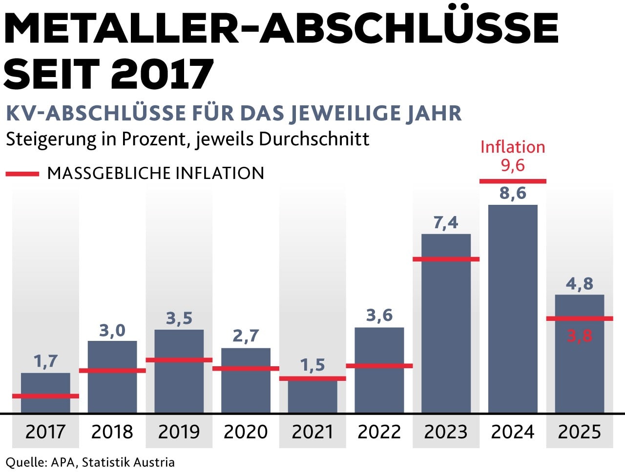 KV-Abschluss fixiert: - Die Metaller-Einkommen steigen um 4,8 Prozent ...