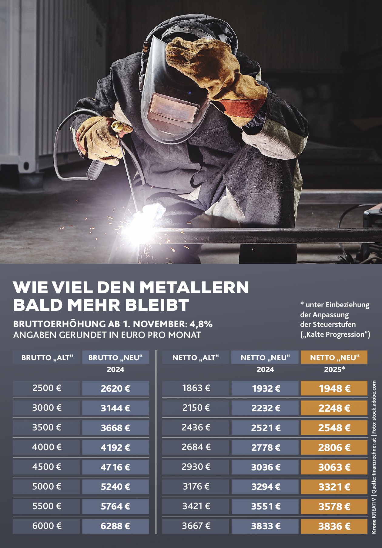 Collective wage agreement fixed: - Metalworkers’ wages rise by 4.8 ...