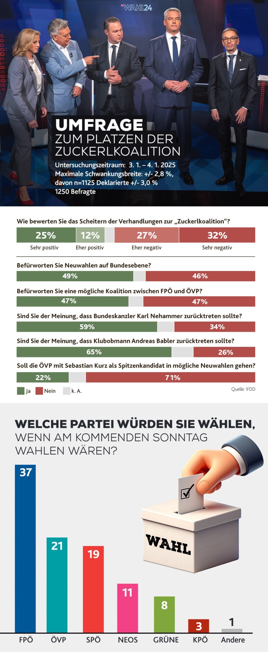 Aktuelle Umfrage - FPÖ klar vorne, Kurz kein Heilsbringer für ÖVP ...