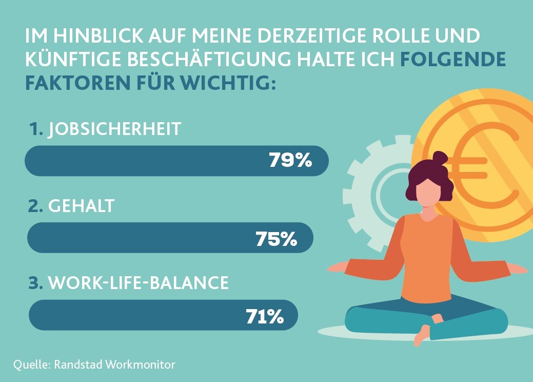 Unter Arbeitnehmern: - Jobsicherheit plötzlich wichtiger als das Gehalt! | krone.at