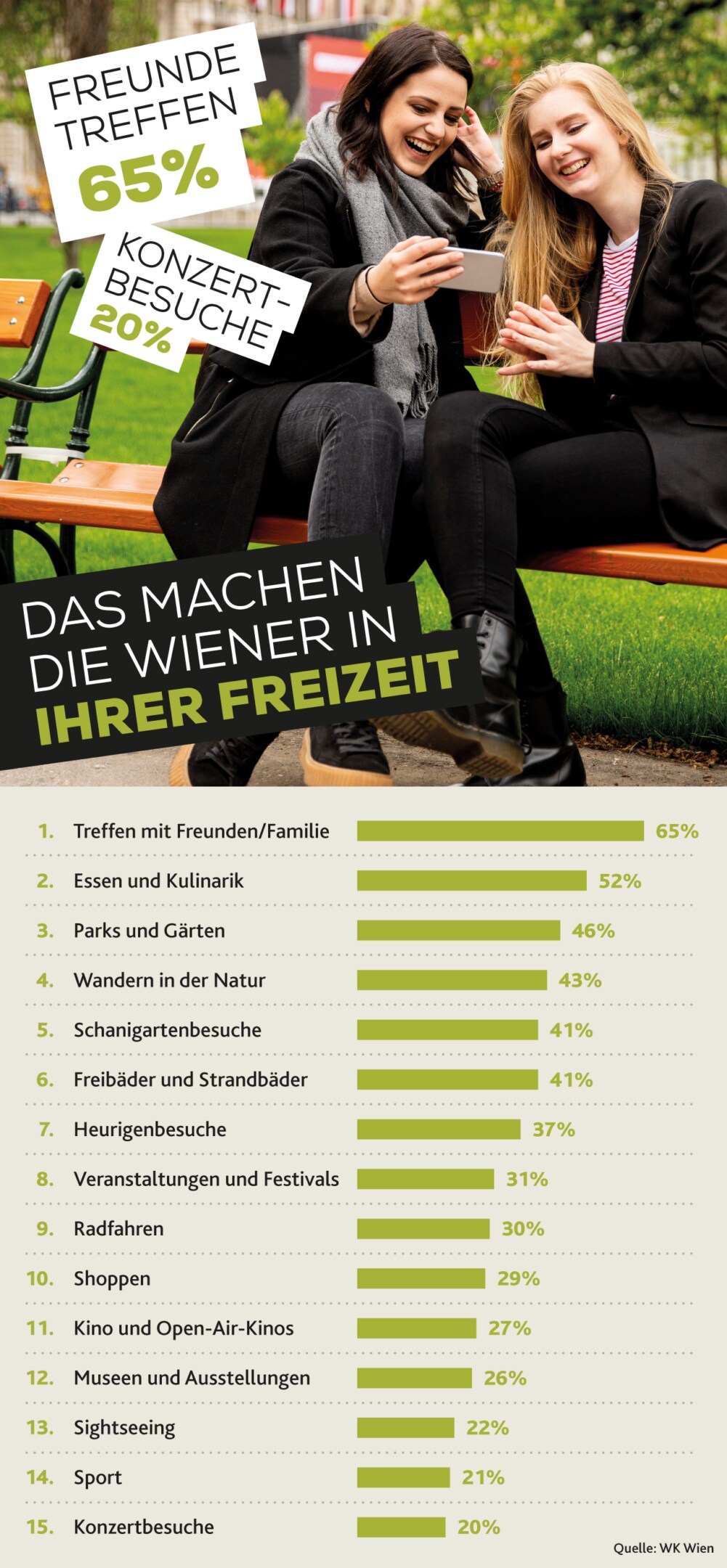 Kulinarik und Natur - So verbringen die Wiener ihre Freizeit am ...