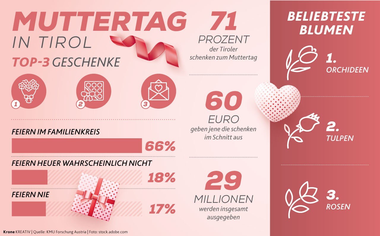 KMU-Zahlen für Tirol - Ehrentag für die Mama bringt 29 Millionen Euro ...