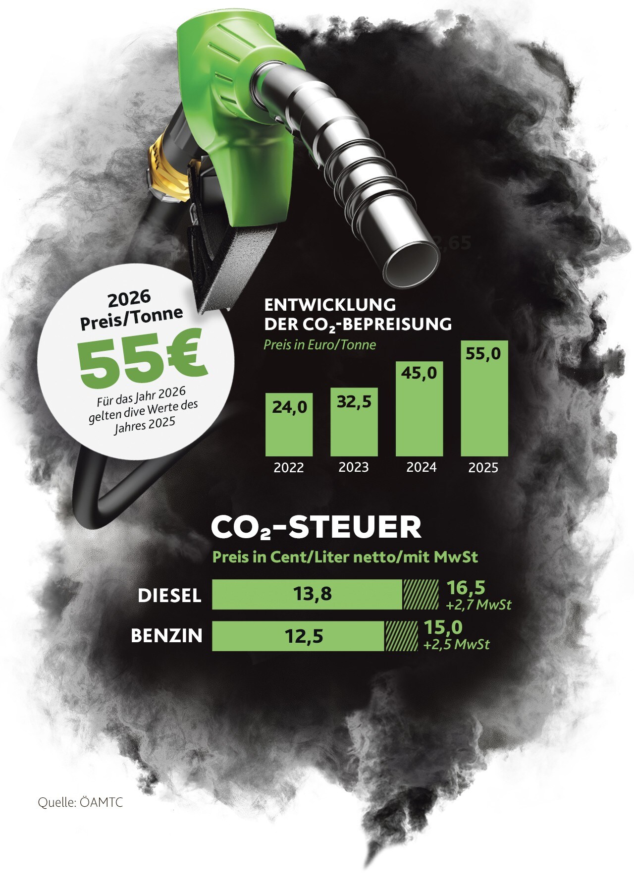 Verwunderlich Co2 Pro Liter Benzin Fotos