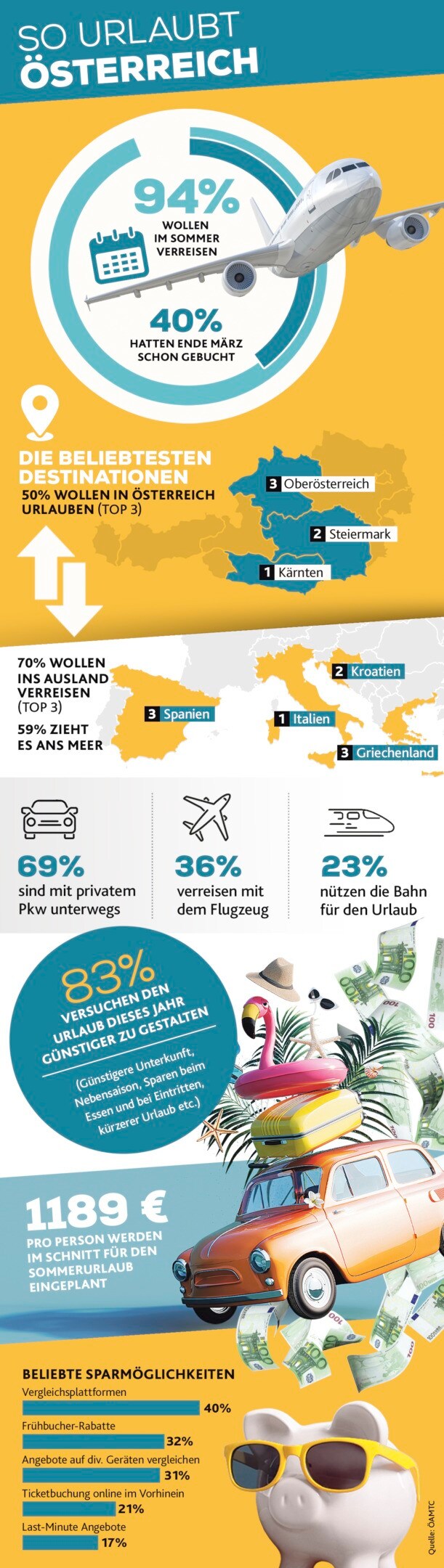 A desire to travel, but... - How Austrians are vacationing in the ...